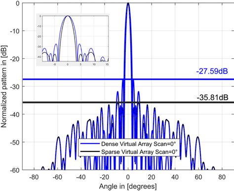 mimo virtual array patterns for θ scan 0° for the sparse download scientific diagram