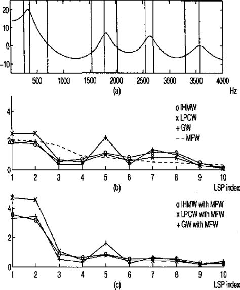 figure 1 from lsp weighting functions based on spectral sensitivity and mel frequency warping