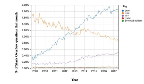 Using Jsonb In Postgresql How To Effectively Store And Index Json Data In Postgresql Dev Community