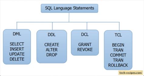 dml ddl dcl and tcl statements in sql with examples