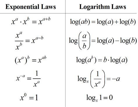 exponential and logarithm laws teaching math learning math algebra