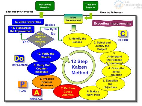 One Slide Kaizen And Cap Do PDCA Cycle Hybrid Enhancing Your