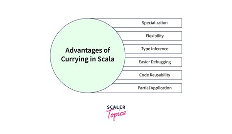 Currying In Scala Scaler Topics