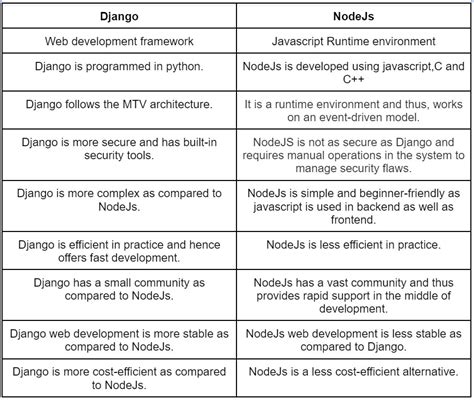 Django Vs Nodejs Coding Ninjas
