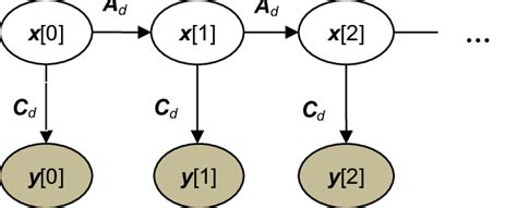 dynamic bayesian network representation of stochastic state space model download scientific