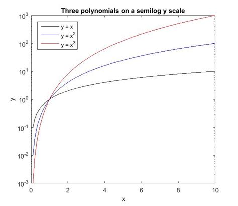 semi log plot matlab