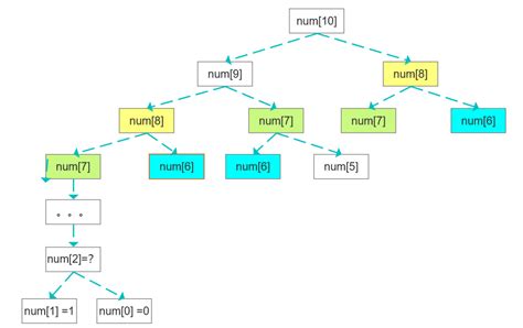 leetcode初级算法题：两数之和 斐波拉契数列多种java解法 csdn博客