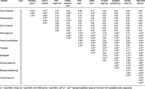 simple correlation coefficient for ten characters with seed yield per download table