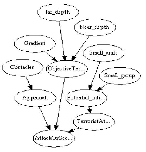 bayesian network model generated based on the hypotheses h1 and h2 the download scientific