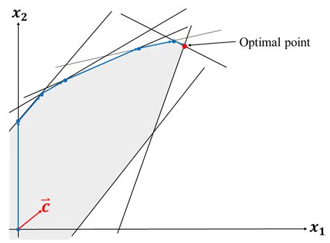 alternative optimal solution in simplex method