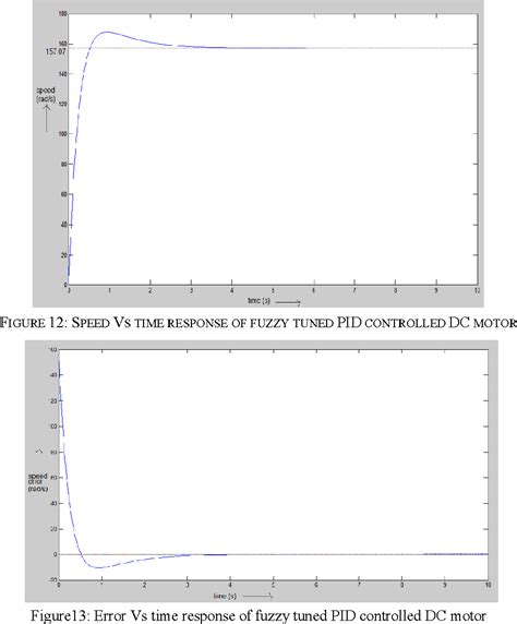 figure 12 from performance analysis of fuzzy logic based speed control of dc motor semantic