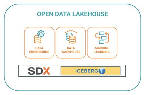 The Modern Data Lakehouse An Architectural Innovation Cloudera Blog
