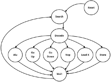 finite state machine of control unit download scientific diagram