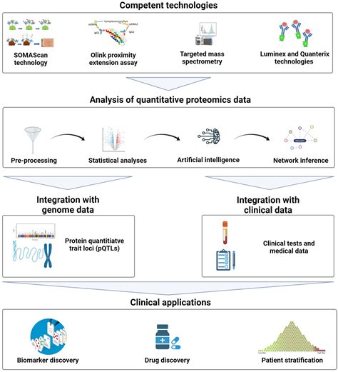 Frontiers Towards Building A Quantitative Proteomics Toolbox In