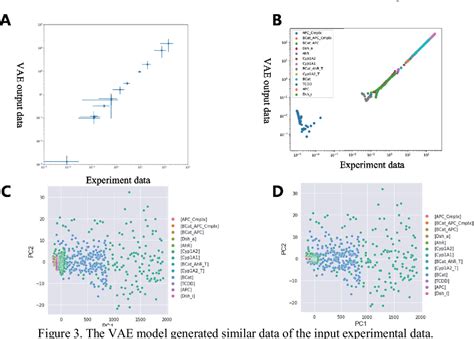 Figure 2 From Dimension Reduction For Dynamic Analysis Of Gene Expression Data Using Variational