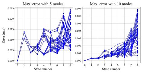 approximation error when using 5 and 10 modes in the reduced basis download scientific diagram