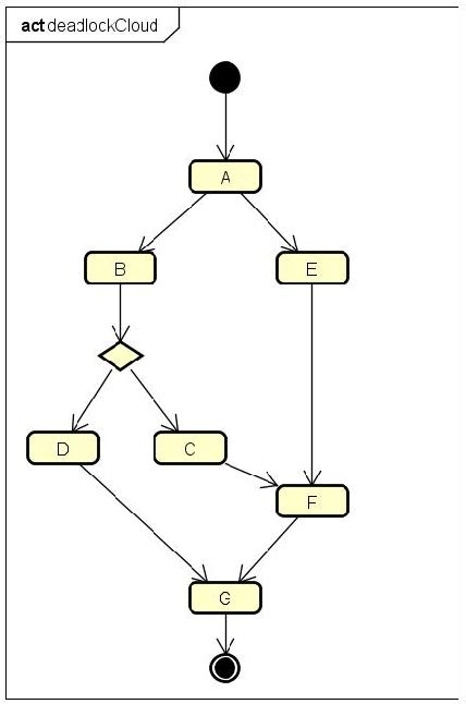 figure 1 from a framework for verifying deadlock and nondeterminism in uml activity diagrams