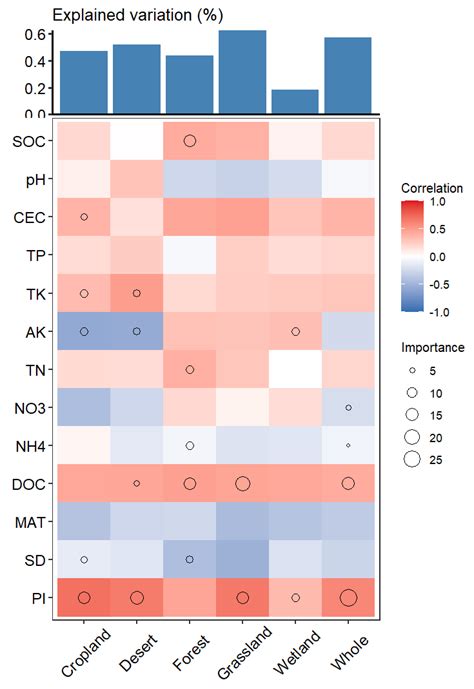r语言ggplot2 绘制随机森林重要性 相关性热图
