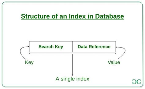 indexing in databases set 1 geeksforgeeks