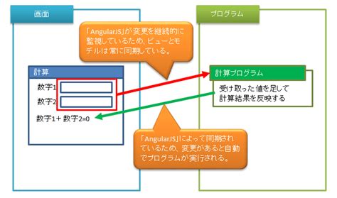 【第3回】「angularjs」を使用してみたい！ ～双方向データバインディング～ tech projin