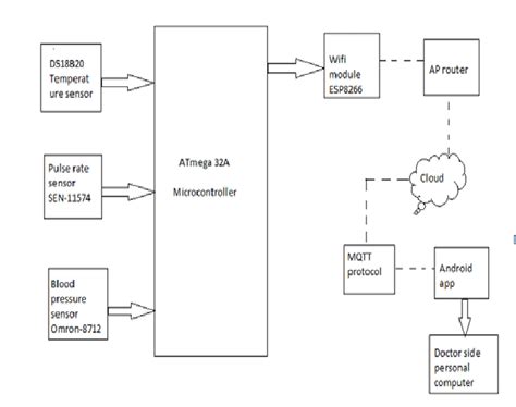 Iot Based Patient Health Monitoring Using Esp8266 Arduino