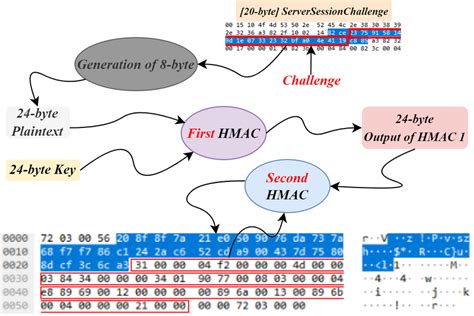 integrity part encryption process download scientific diagram