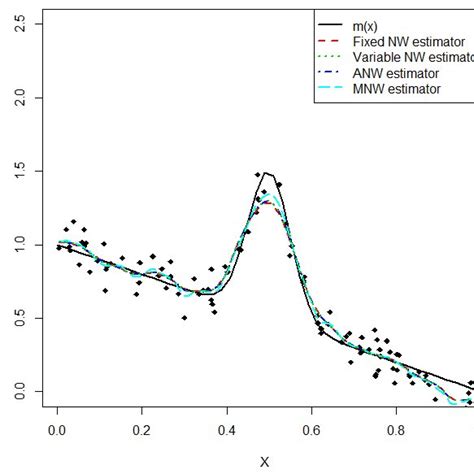 pdf modification of the adaptive nadaraya watson kernel regression estimator