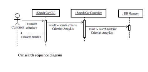 Sequence Diagram For Car Booking
