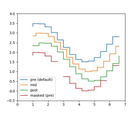 pylab examples example code step demo py — matplotlib 2 0 0b4 post2415 dev0 g315f2c9 documentation