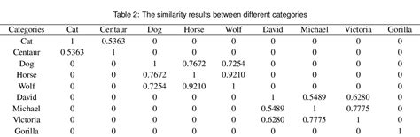 table 2 from skeleton based 3d model descriptor and its application in non rigid shape retrieval