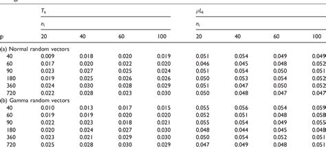 table 1 from high dimensional covariance matrices tests for analyzing multi tumor gene