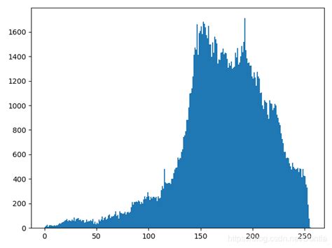 opencv python matplotlib pyplot hist 如何绘制灰度直方图，如何根据灰度直方图确定最优二值化值 hist绘制图像灰度值直方图 csdn博客