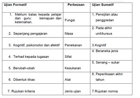 Perbezaan Penilaian Formatif Dan Penilaian Sumatif Pdf Riset