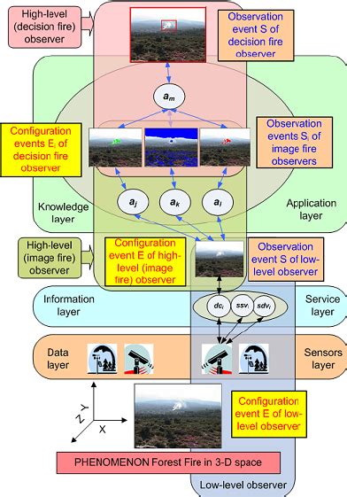 forest fire detection system seen as an observer network download scientific diagram