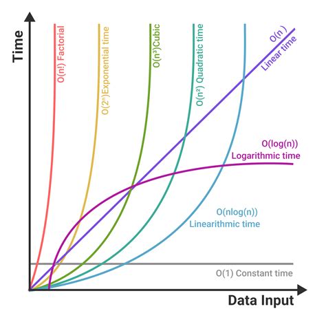 Big O Notation Time Complexity In JavaScript Frontendly