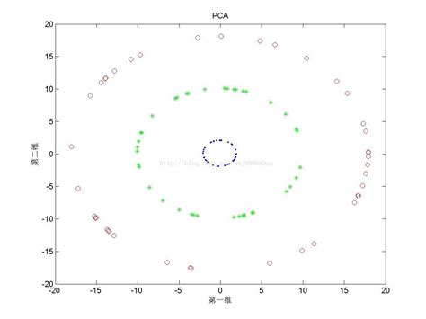 解释一下核主成分分析 kernel principal component analysis kpca 的公式推导过程~ csdn博客