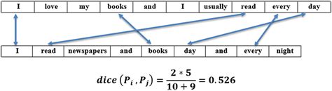cmc free full text a dual attention encoder decoder text summarization model