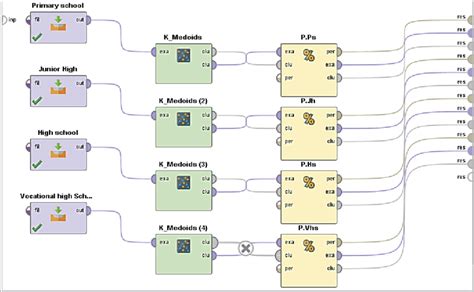the k medoid model in the rapidminer design download scientific diagram