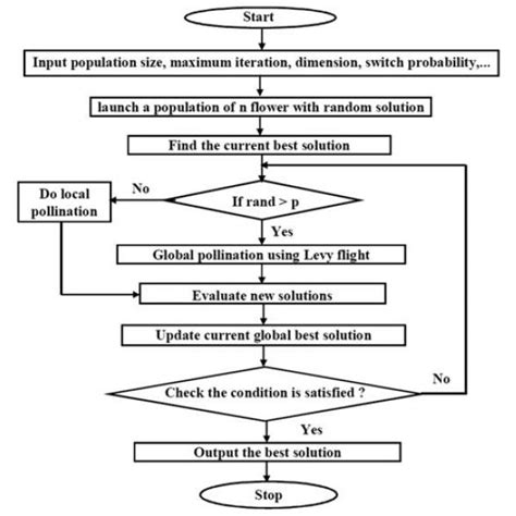 flowchart of electro search algorithm [4] download scientific diagram