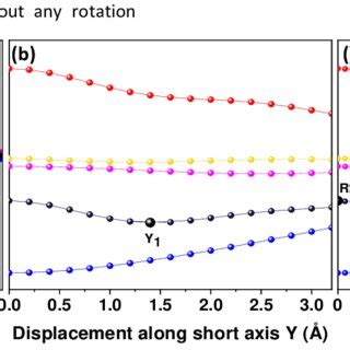 Variation Of The Total Interaction Energy Eint And The Components