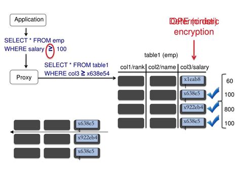 ppt cryptdb processing queries on an encrypted database powerpoint presentation id 2395781