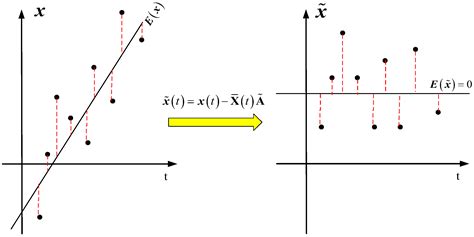 processes free full text nonlinear dynamic process monitoring based on two step dynamic