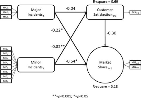 partial least squares path model coefficients download scientific diagram