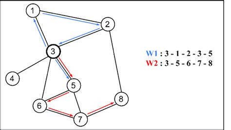 a representation of 2 random walks starting from node n3 on a sample graph download