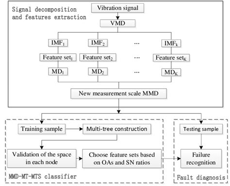 the flow chart of rolling bearing fault diagnosis download scientific diagram