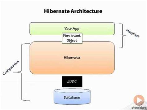Hibernate Architecture YouTube