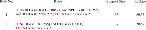 the rules generated by rst based rule induction algorithm download scientific diagram