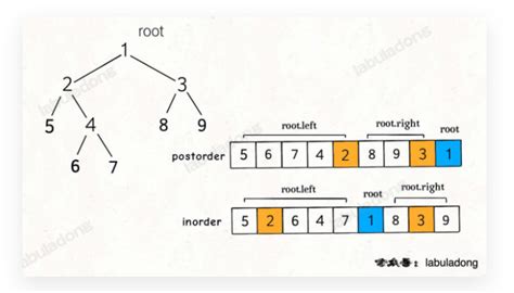 100、【树与二叉树】leetcode ——105 从前序与中序遍历序列构造二叉树 106 从中序与后序遍历序列构造二叉树（c 版本） csdn博客