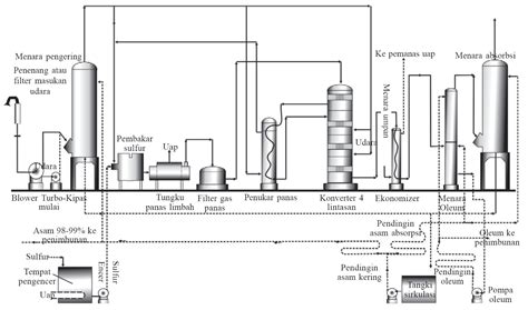 43 Contoh Diagram Alir Proses Dalam Industri Kimia