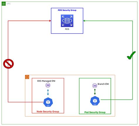 security groups per pod eks best practices guides
